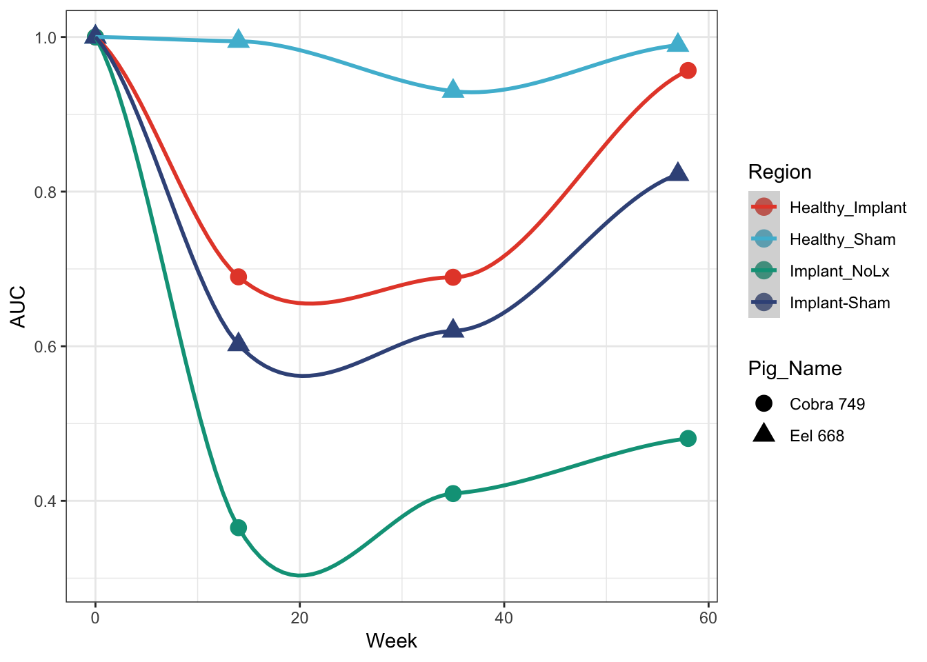 Lets Plot 2 Smoothed Lines Eye Bioinformatician